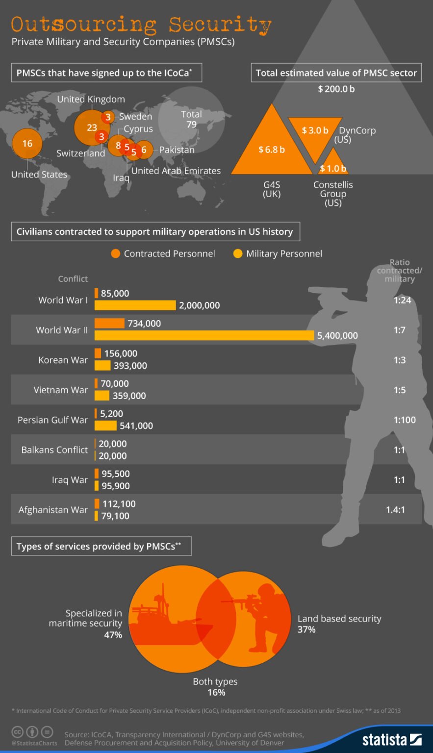 Private Military Companies (PMCs) & How... - Paradigm Shift