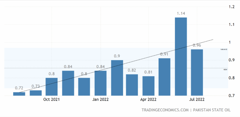Determinants of Petrol Prices in Pakistan - Paradigm Shift