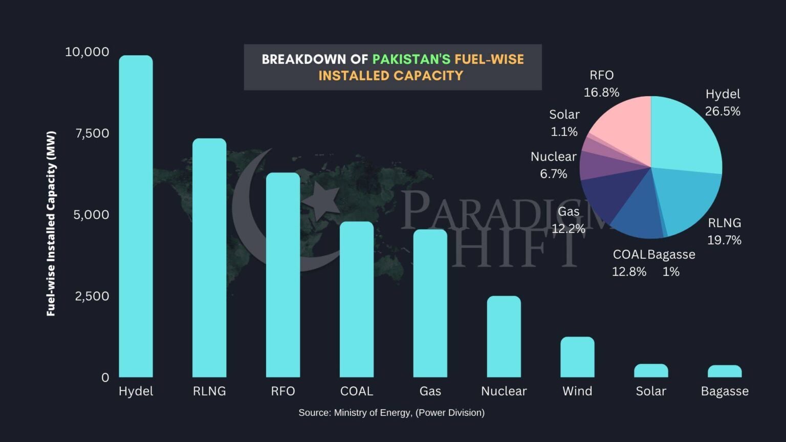 Exploring the Energy Sector of Pakistan - Paradigm Shift