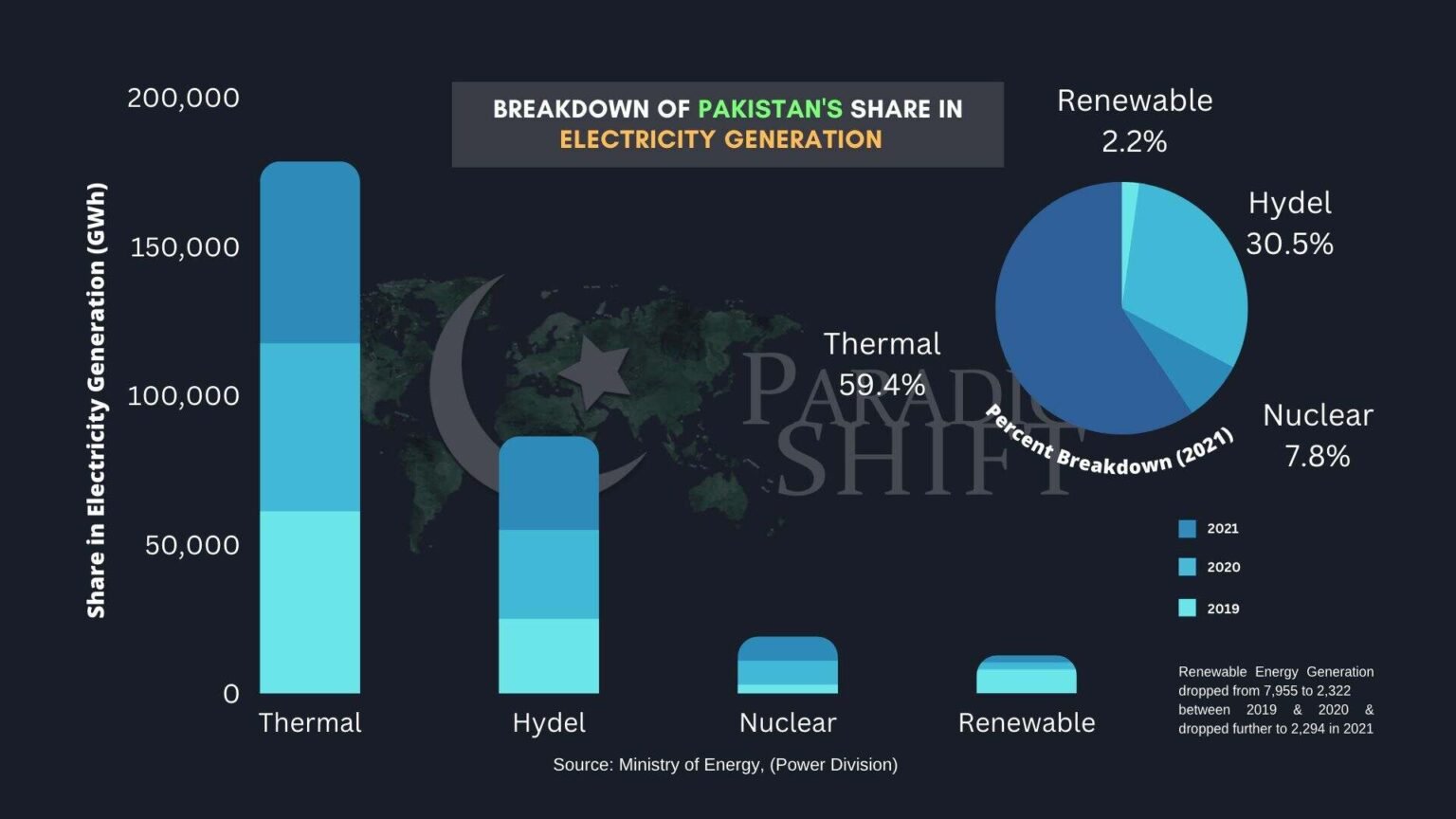 Exploring the Energy Sector of Pakistan - Paradigm Shift