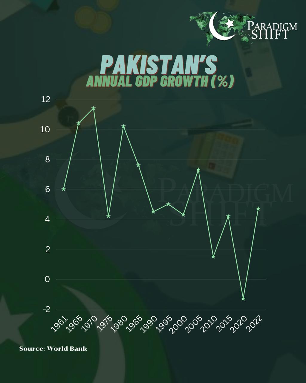Transforming the Economic Condition of Pakistan: Challenges & Solutions - Paradigm Shift