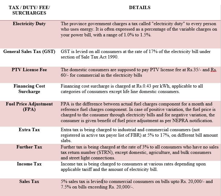 Understanding Your WAPDA Electricity Bill - Paradigm Shift