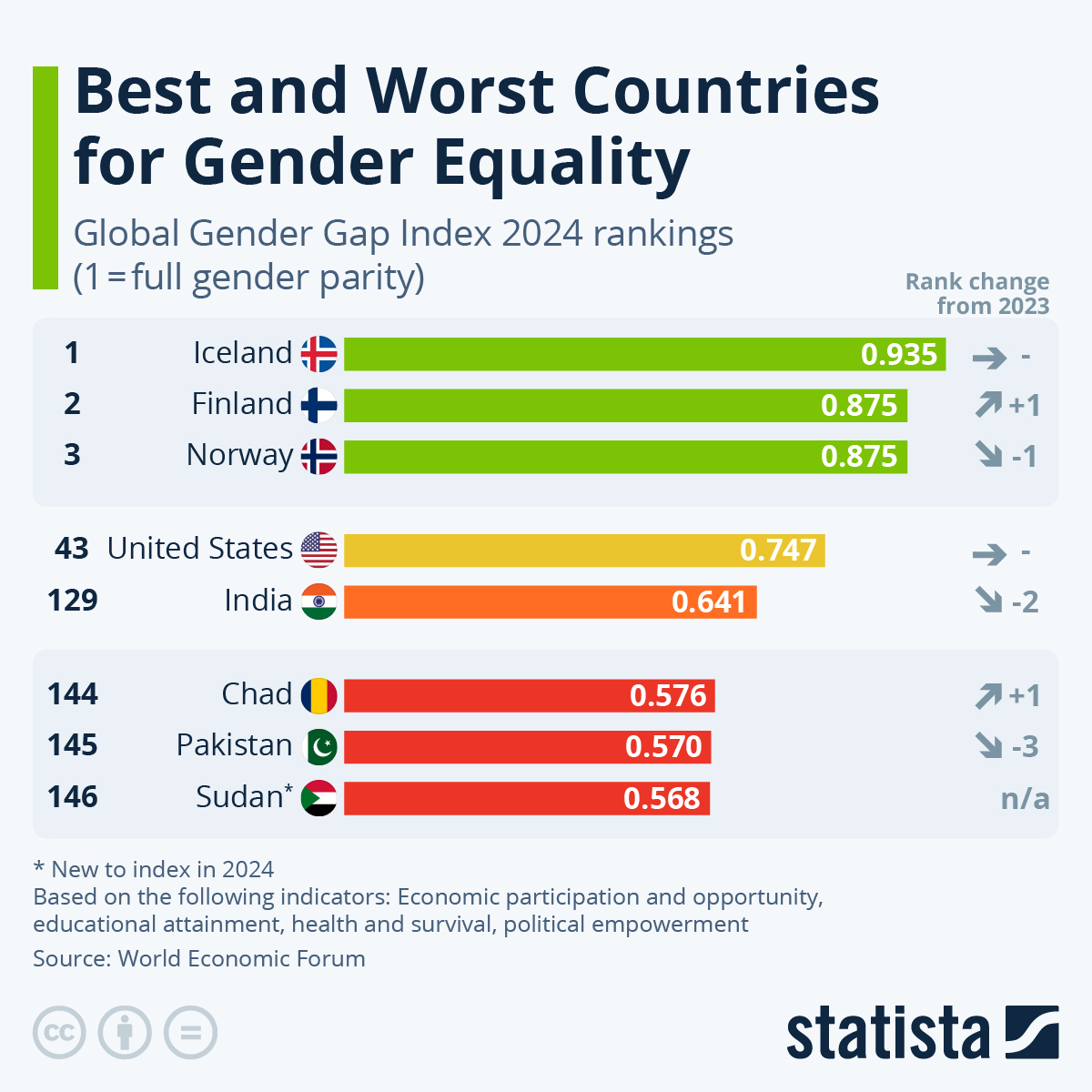 Pakistan's Standing in the Global Gender Gap Report 2024