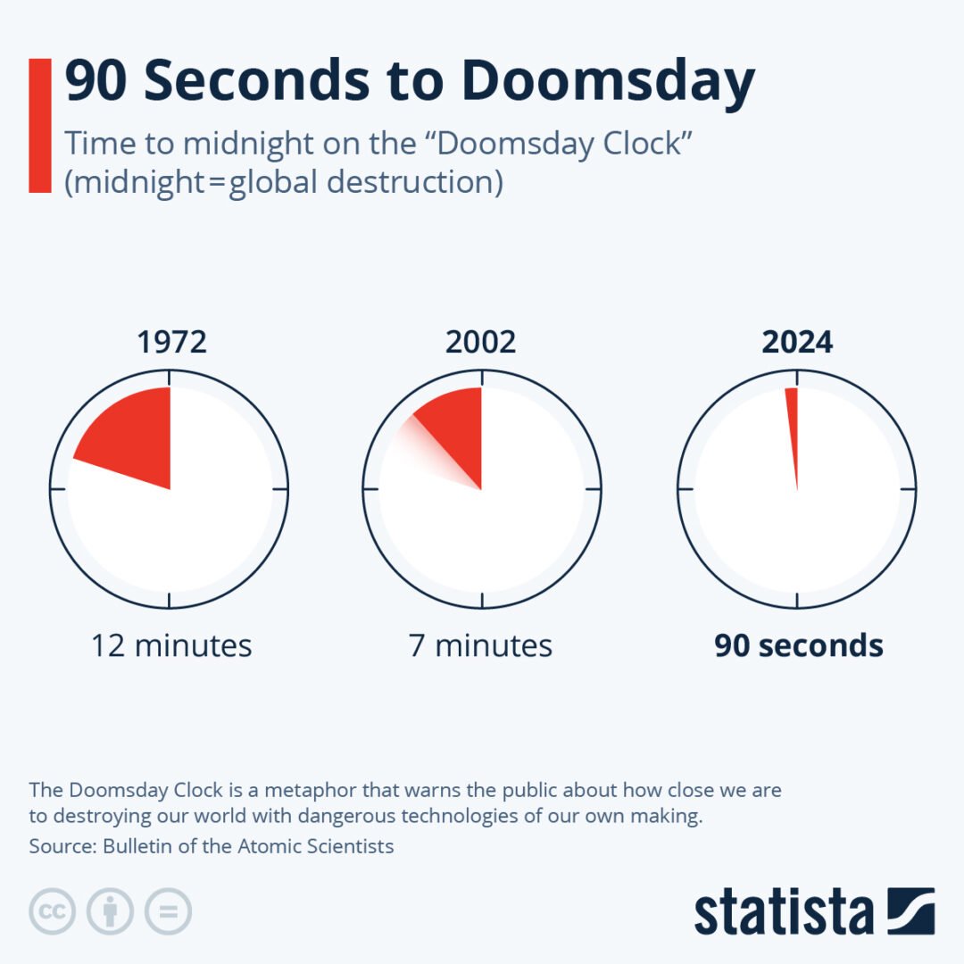 The Doomsday Clock: 89 seconds to Midnight - Paradigm Shift