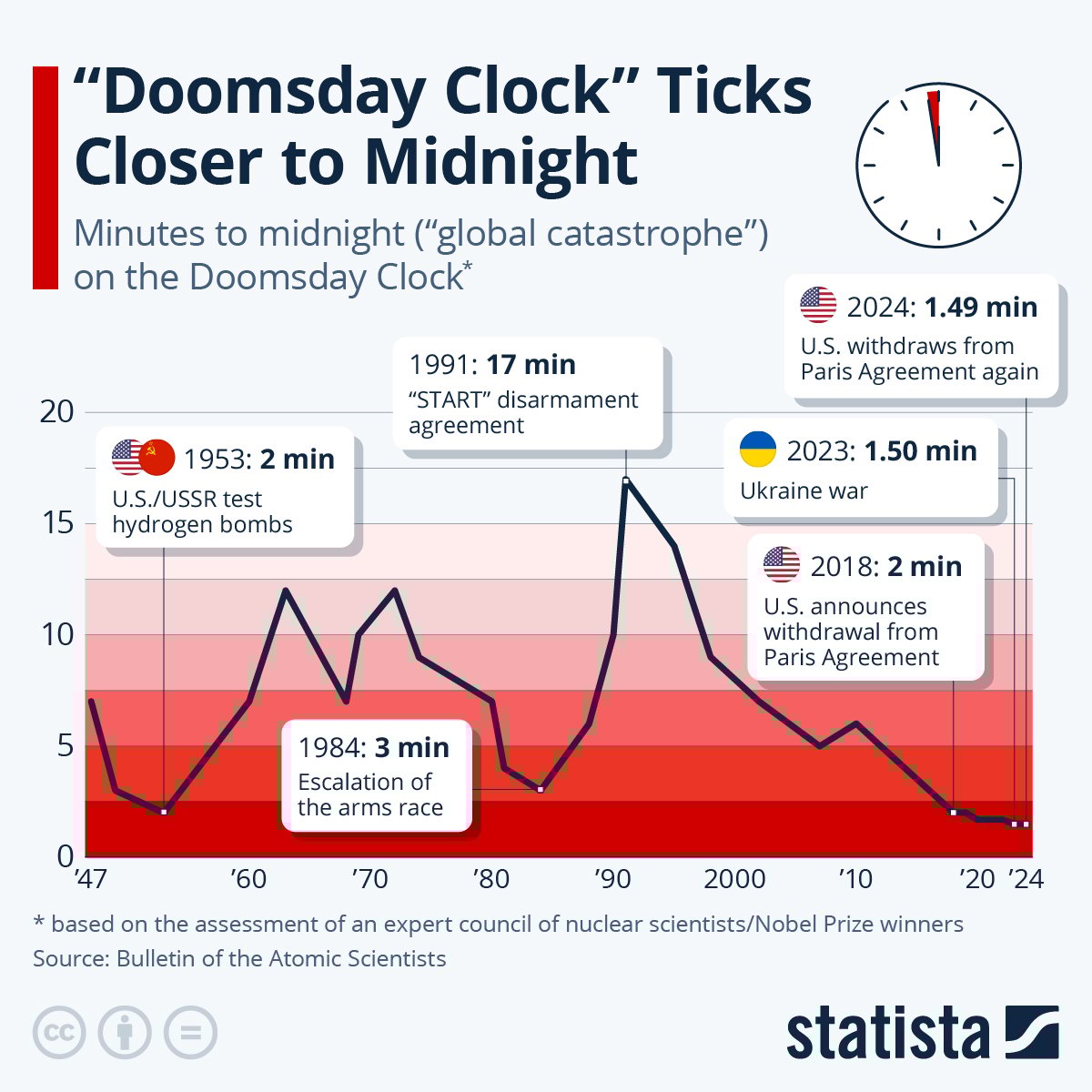 The Doomsday Clock: 89 seconds to Midnight - Paradigm Shift