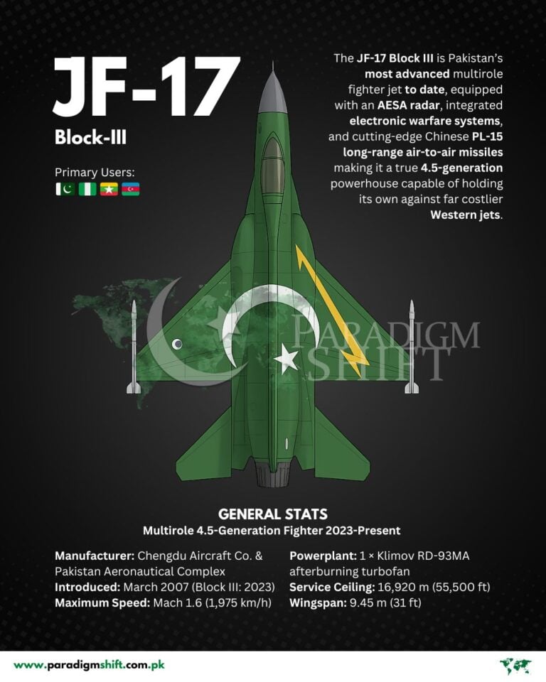 JF-17 Block III: Pakistan's Advanced Airpower Leap - Paradigm Shift
