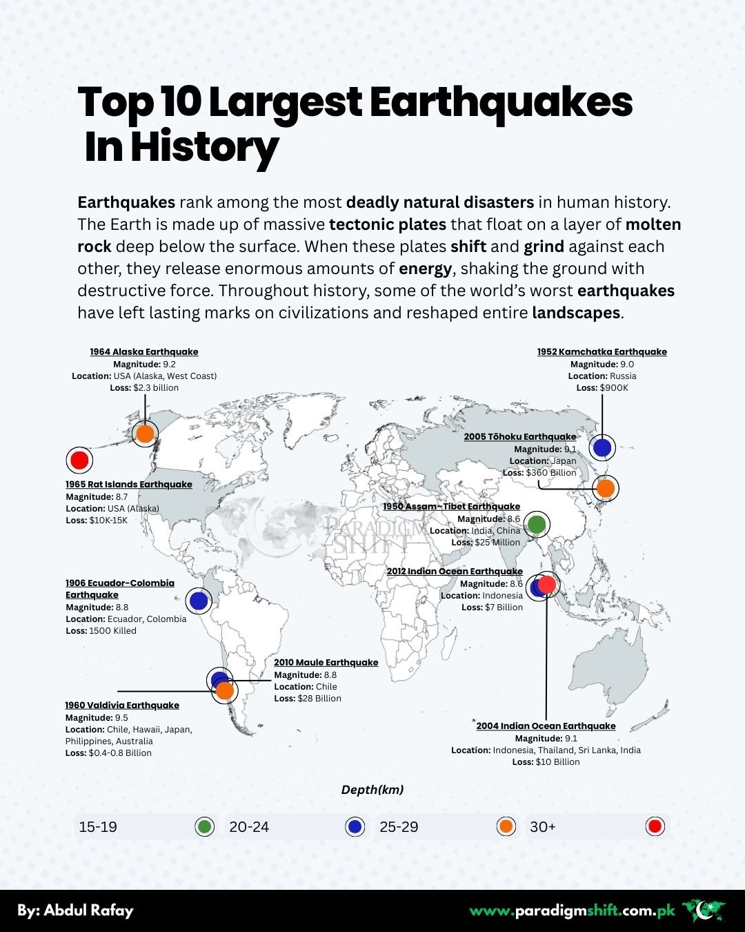 Top 10 Largest Earthquakes In History - Paradigm Shift